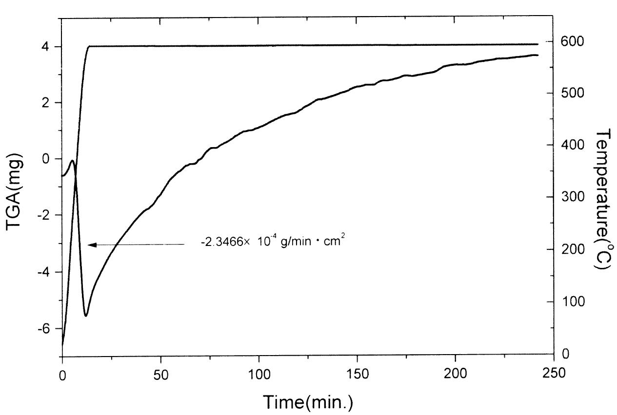 Tga curves of isothermal oxidation of the dlc films at 600°c