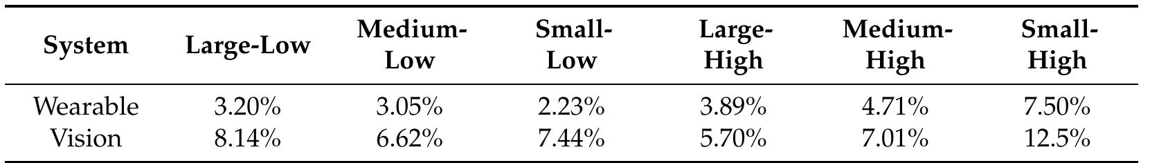 Tracking systems’ dynamic performance comparison: for each