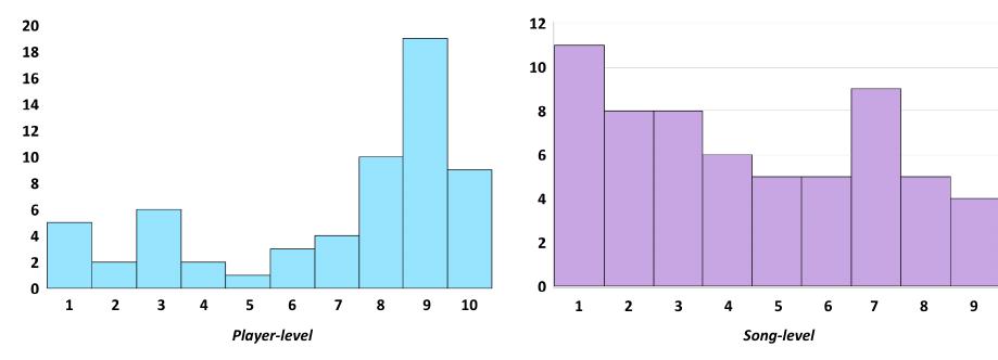 Histograms of player-levels and song-levels.