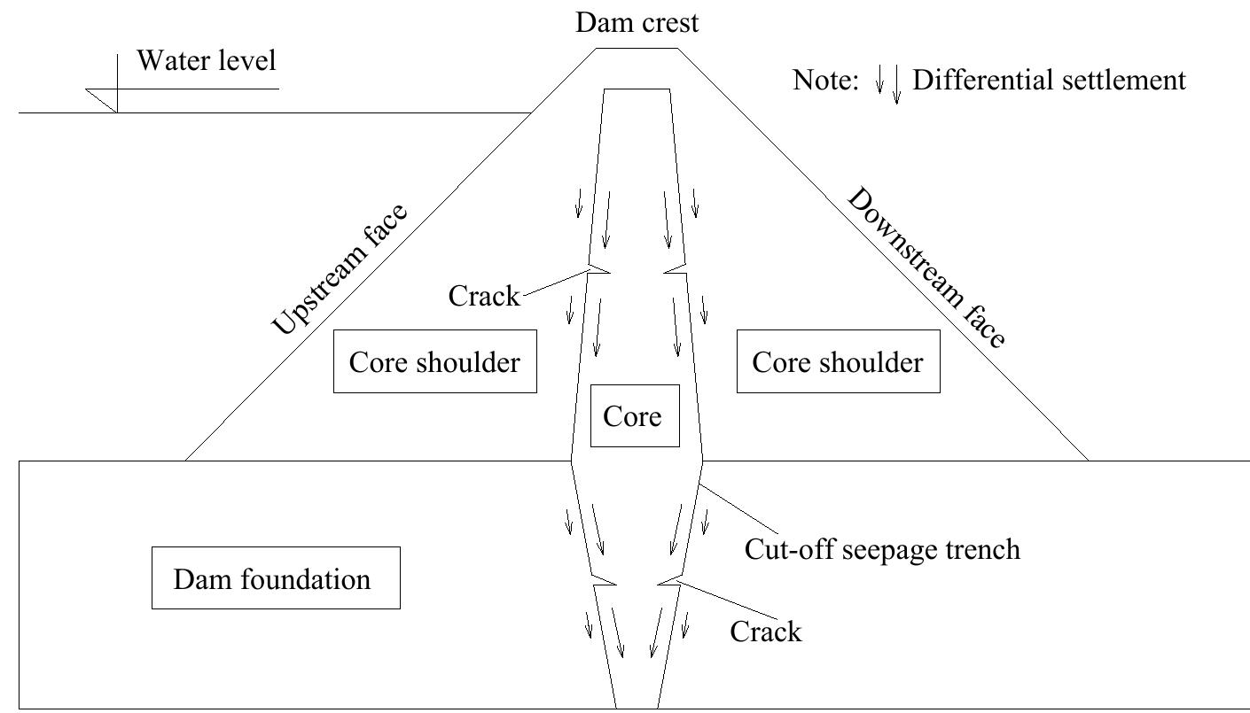 Dam cross-section —formation of zones of low stress and