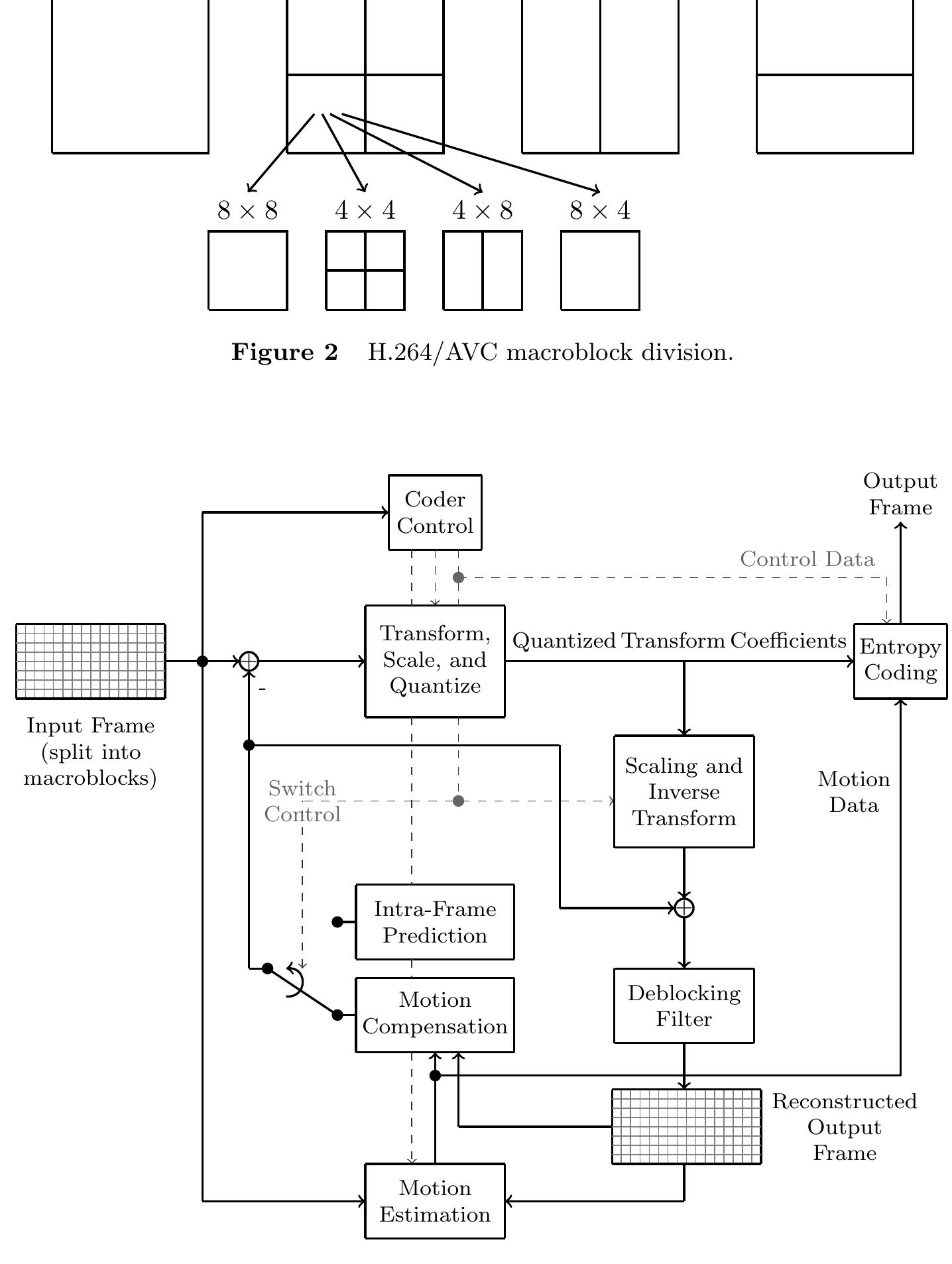 Basic Coding Structure Of A H264avc Macroblock