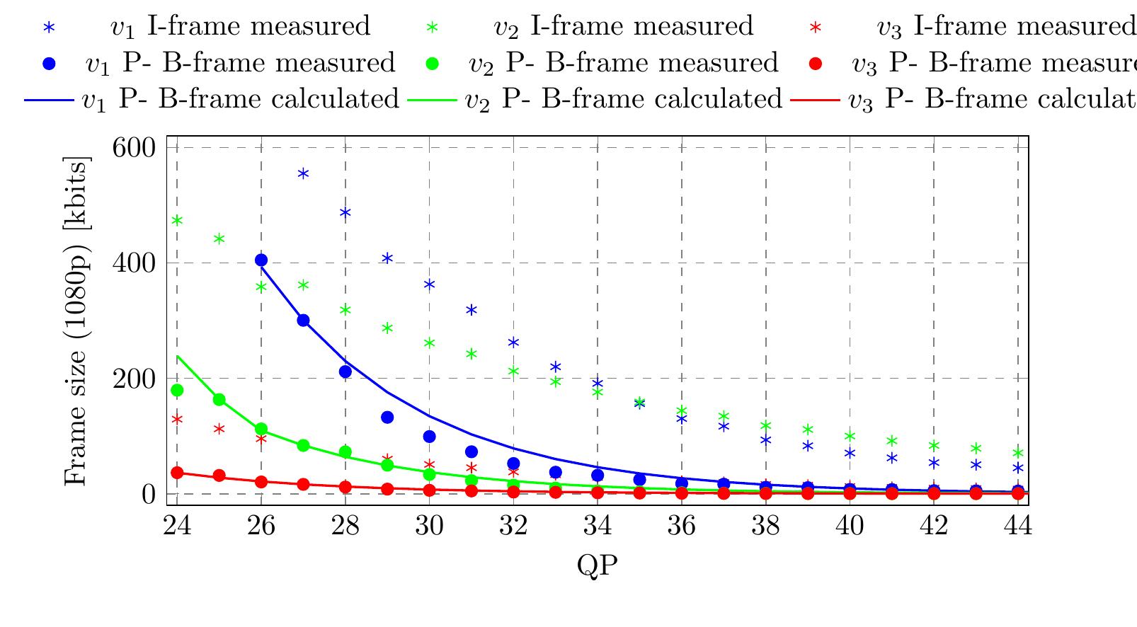 Measured p- and b-frame sizes and calculated ones for