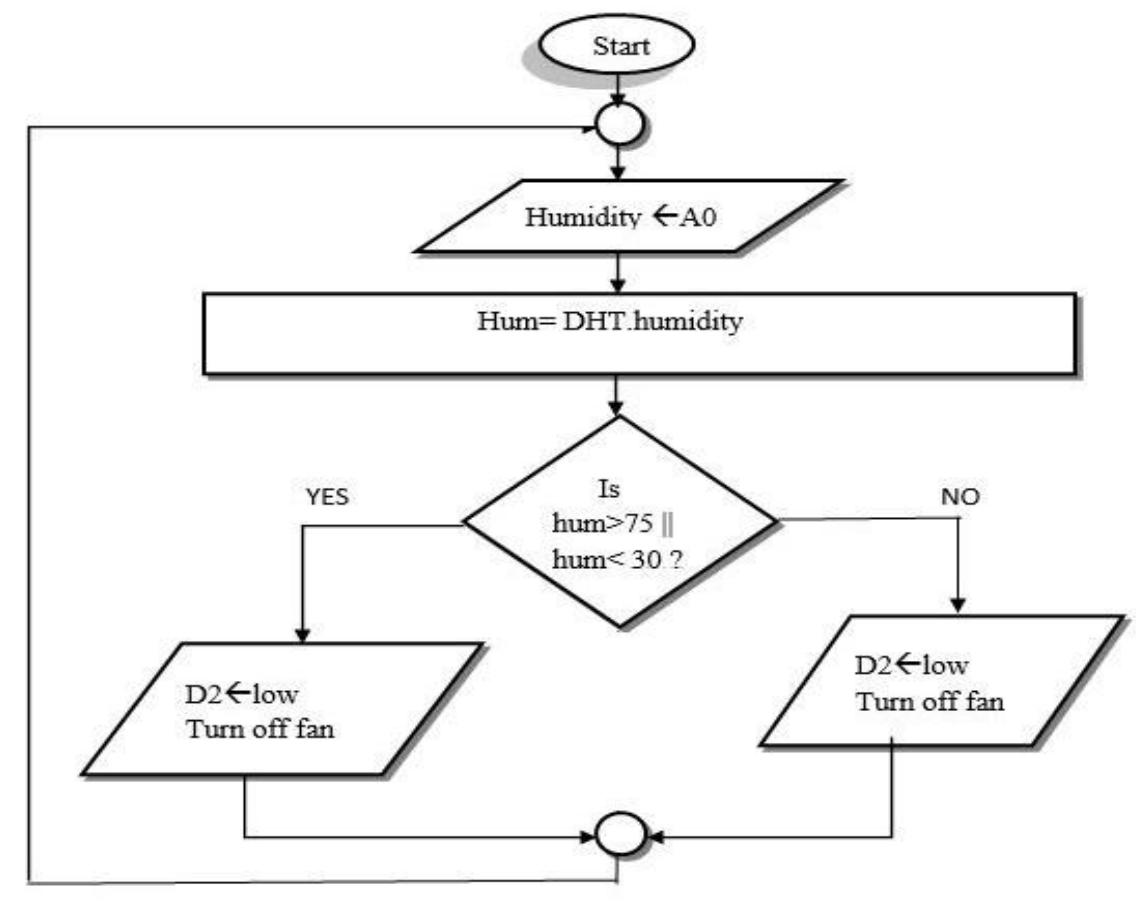 Flowchart for humidity measurement.