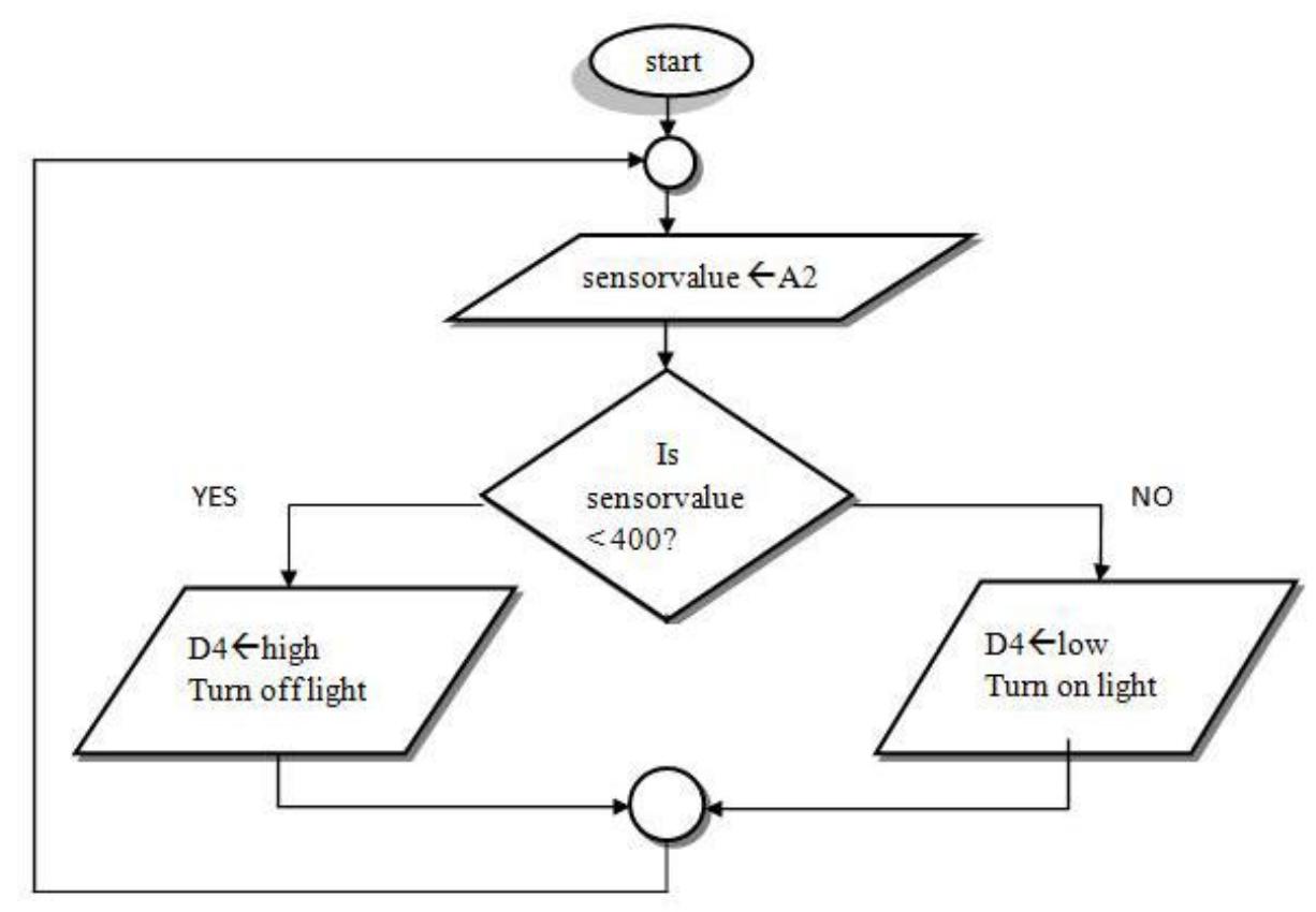 Flowchart for automatic light intensity control.