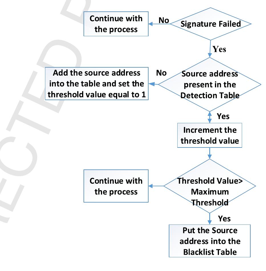 Flowchart of overall process to mitigate denial-of-service