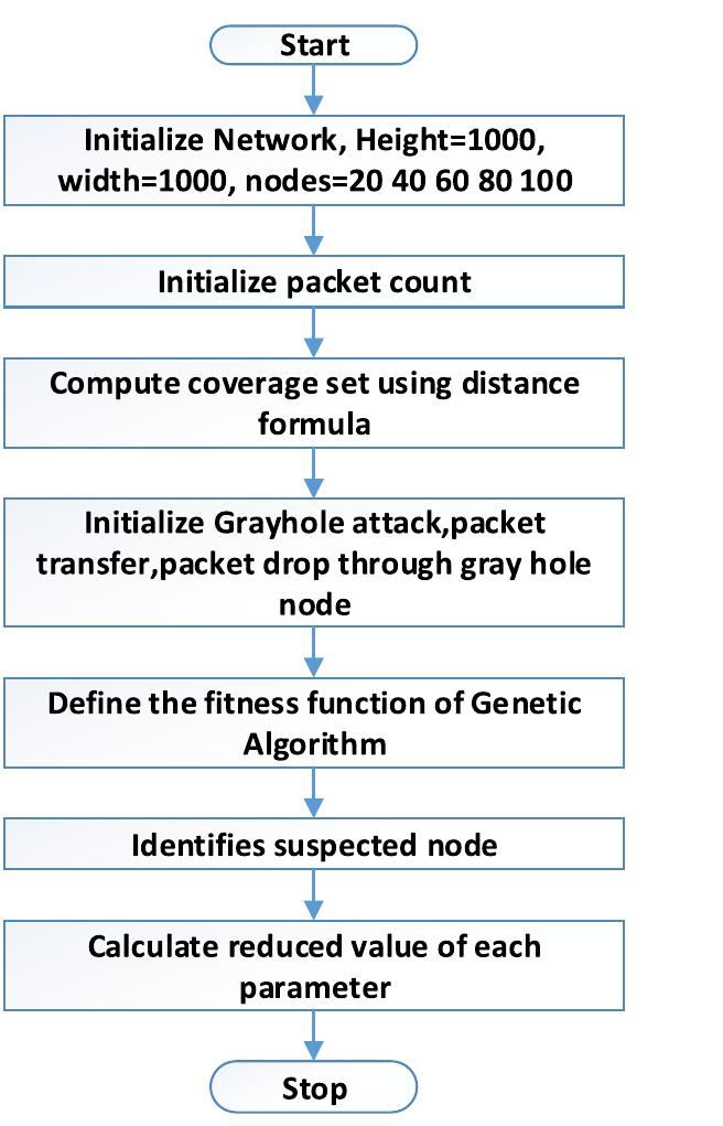 Flowchart of proposed meta-heuristic based genetic