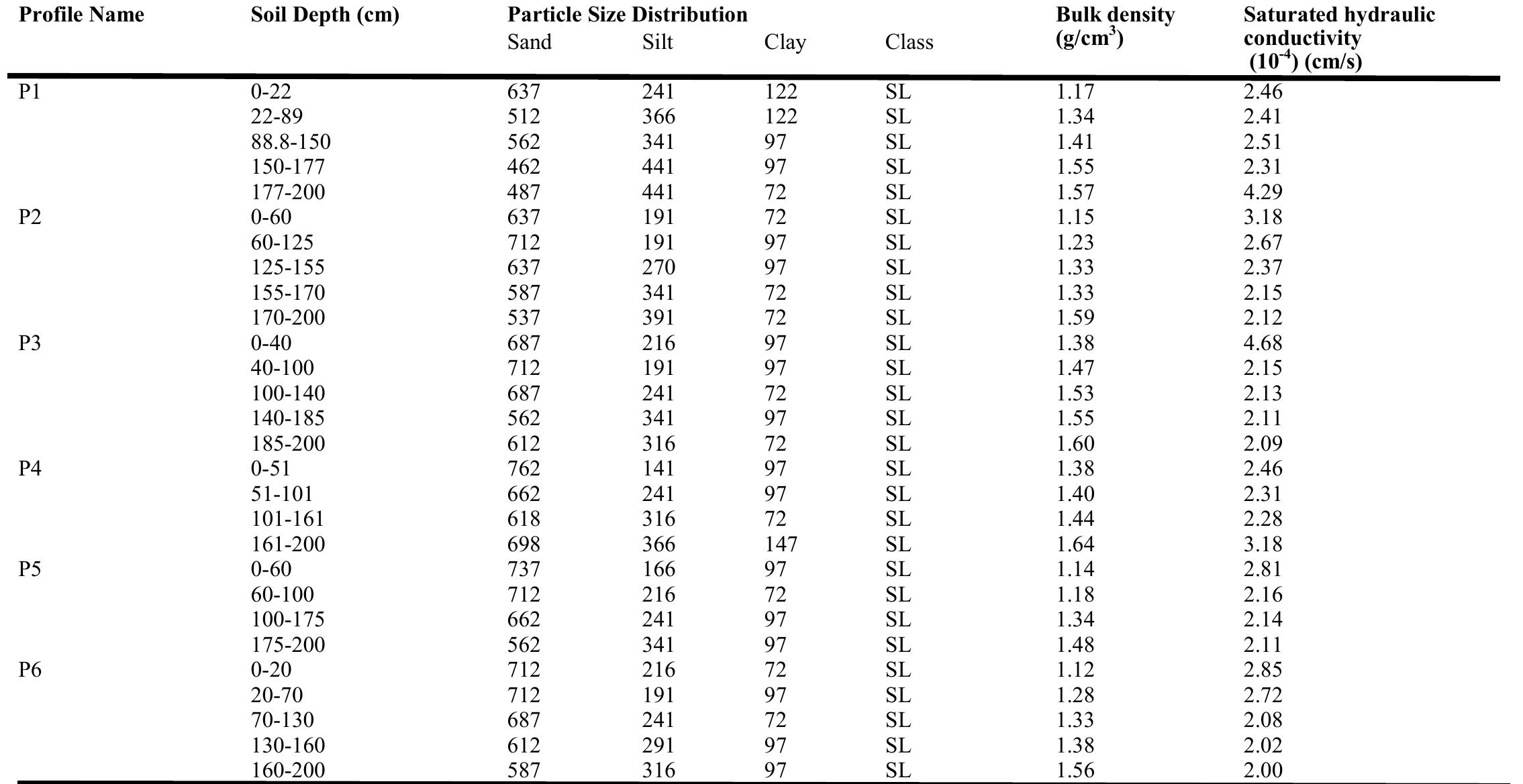 Soil texture and some physical properties of the soil our