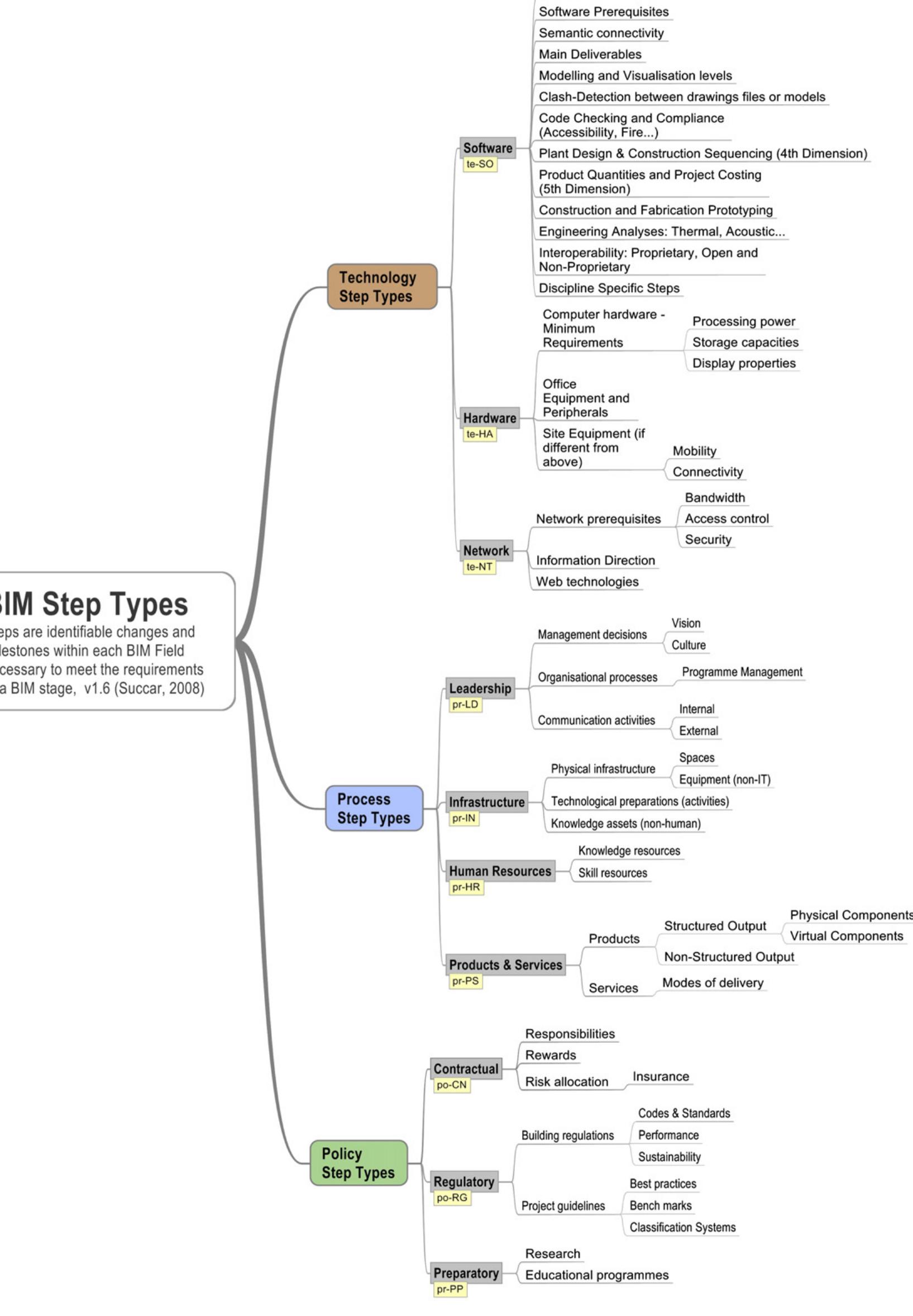 Indicative and non-exhaustive list of bim step types — mind
