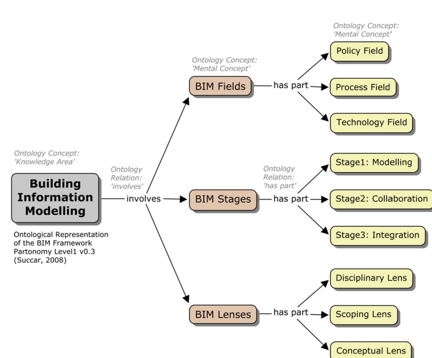 Knowledge view using concept maps and bim ontology.