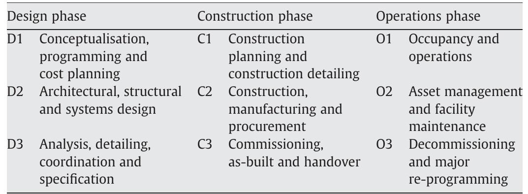 Project lifecycle phases and sub-phases table 4