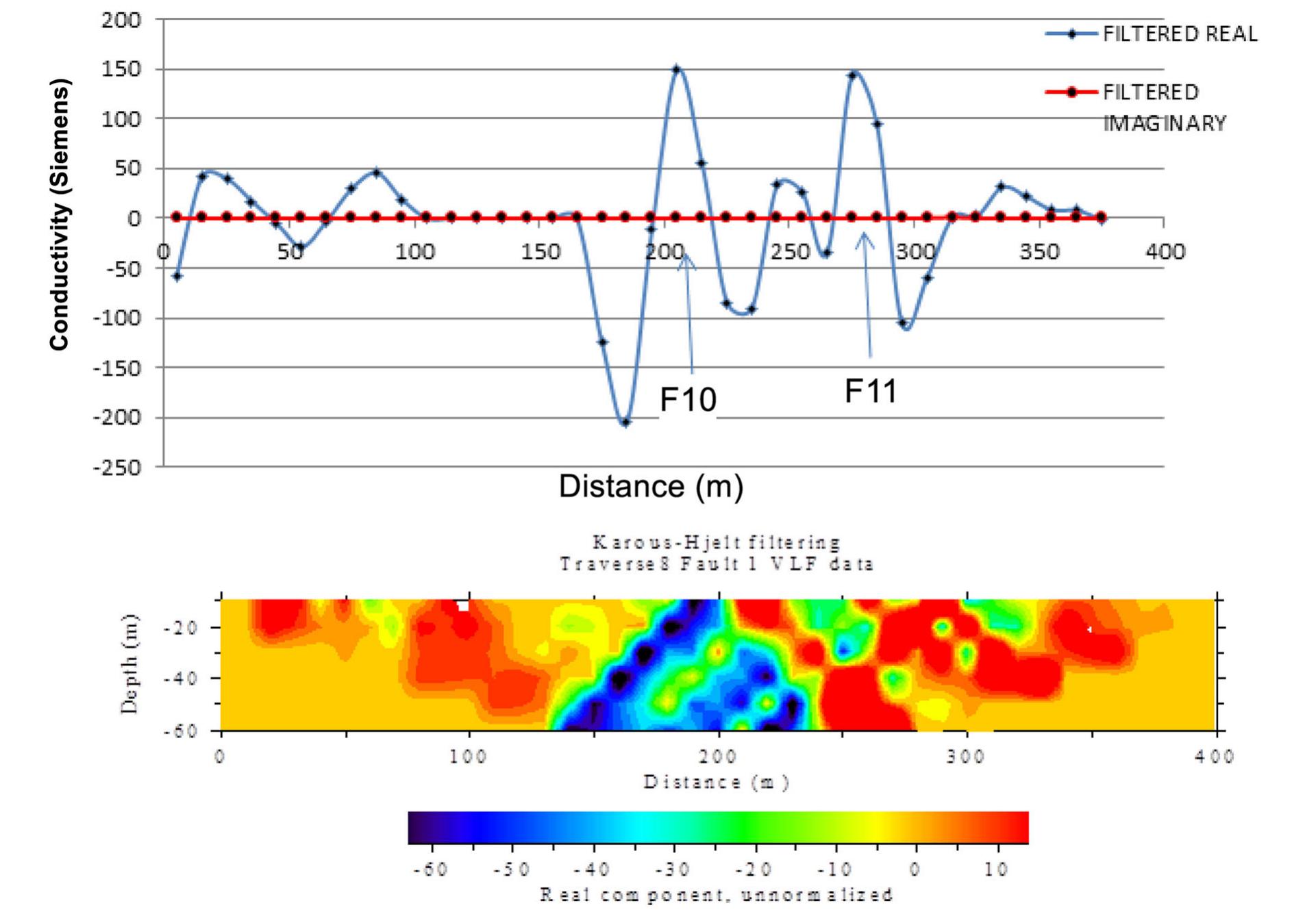 The Vlf Em Traverse And Karous Hjelt Pseudosection For