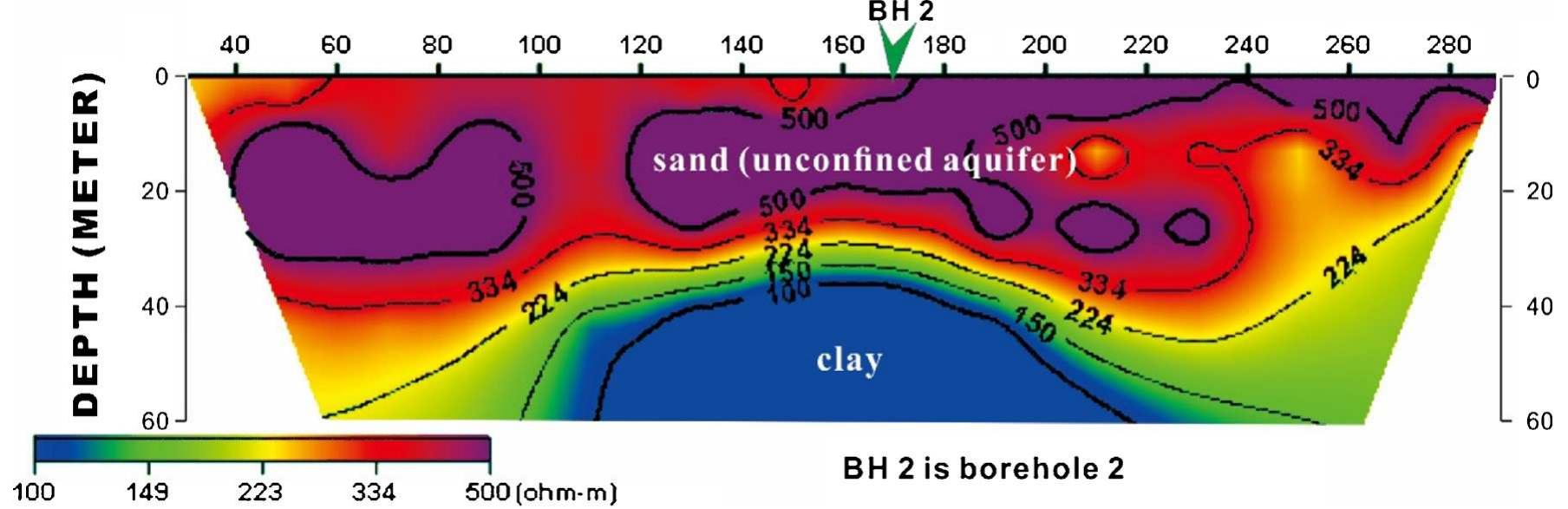 The 2d inverted resistivity for profile 2 with position of