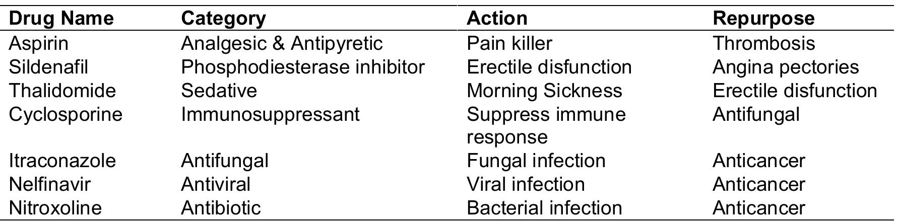 Important examples for drug repurposing