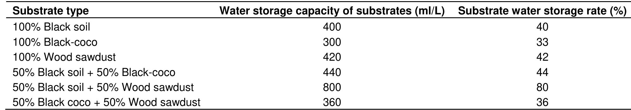Water storage capacity of growing substrates. days and the