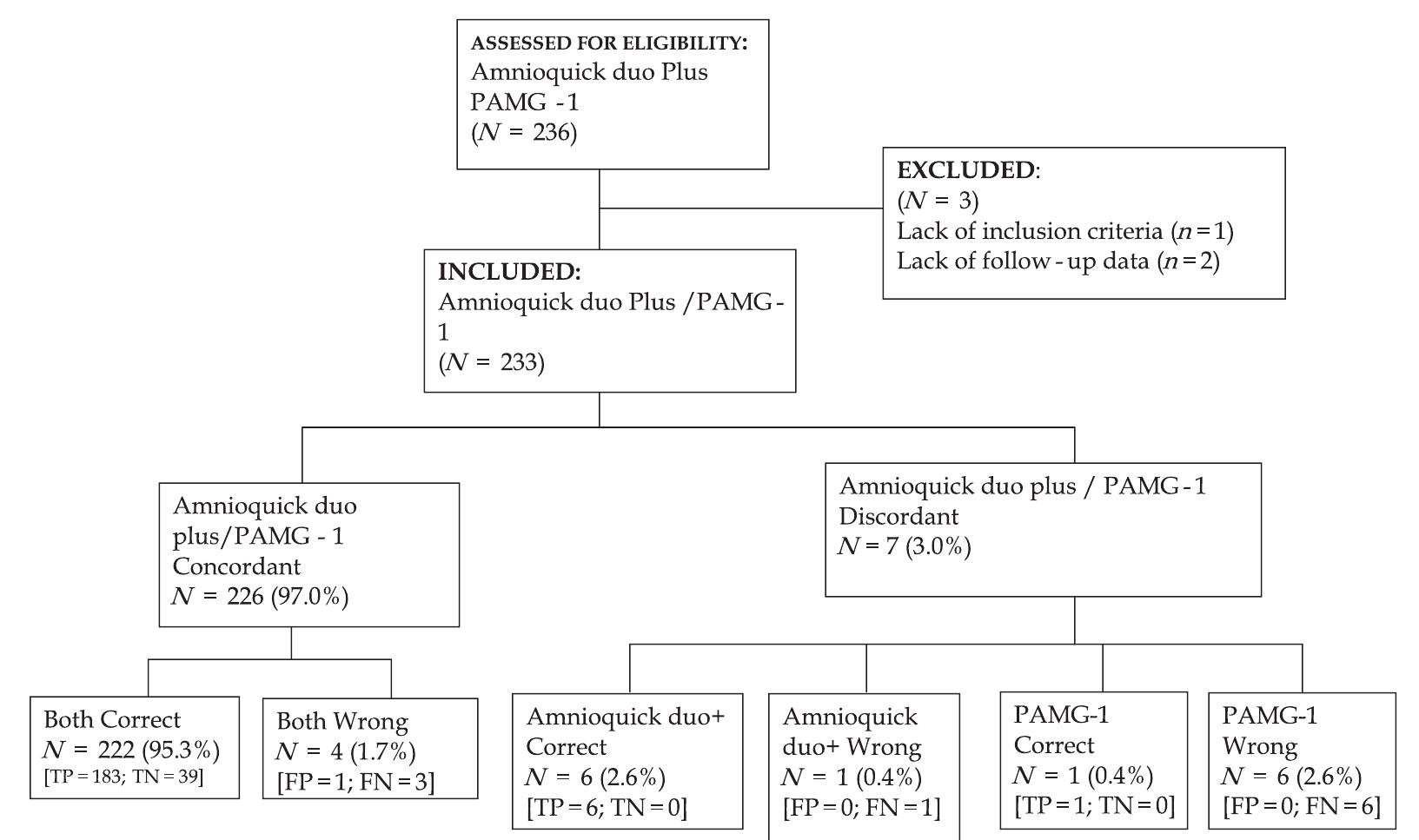 Flow pattern showing the concordance and discordance between