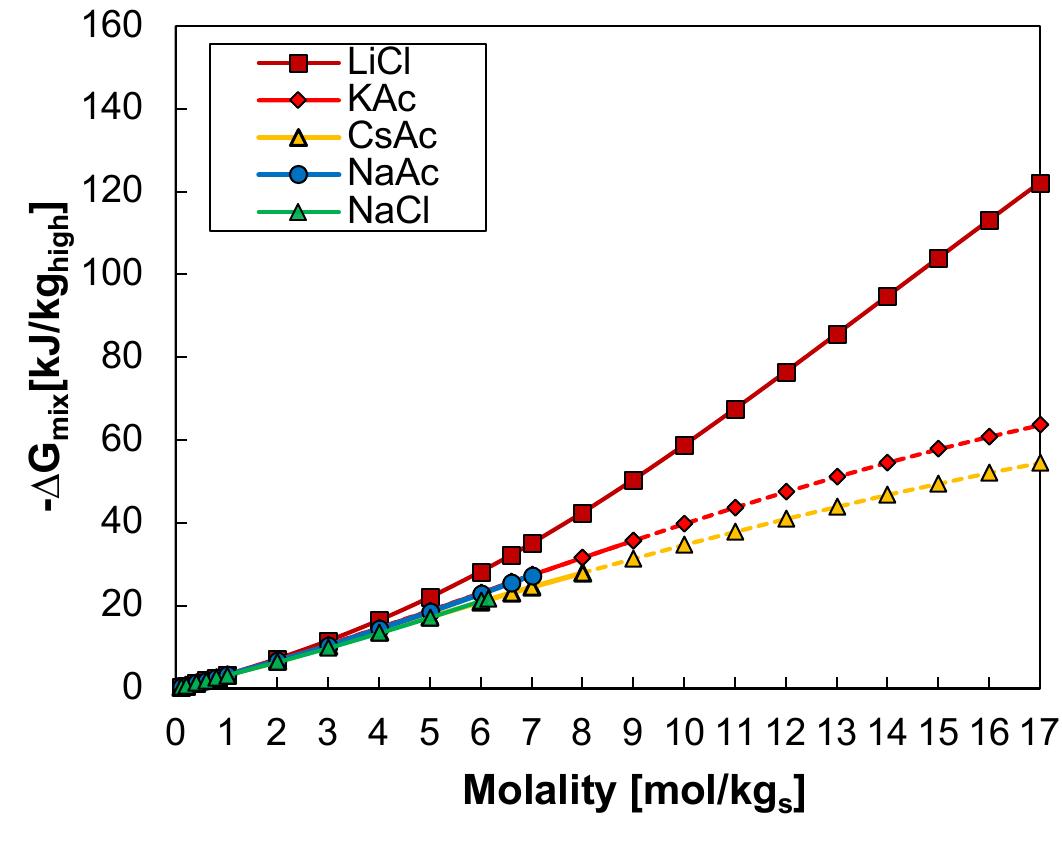 Comparison of gibbs free energy of mixing for nacl, licl,