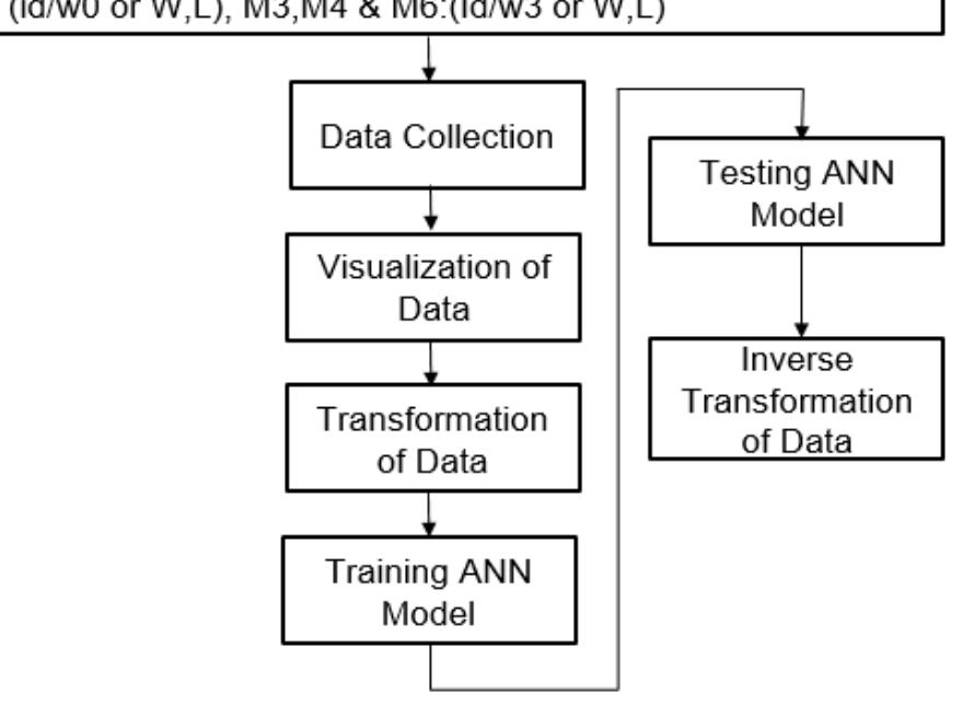 Flowchart of ml implementation of the ann algorithm