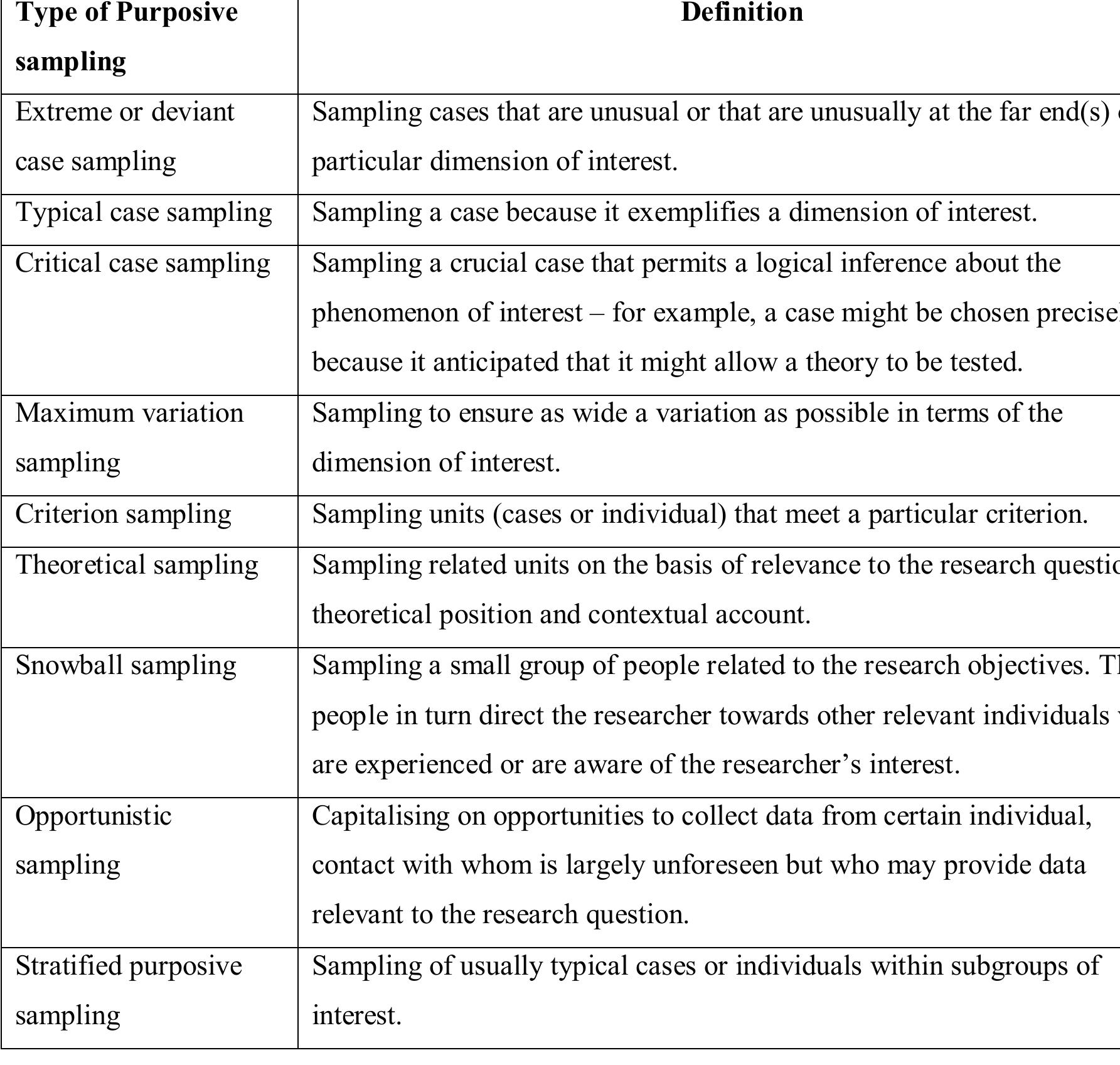 2: the types of purposive sampling (adopted from bryman,