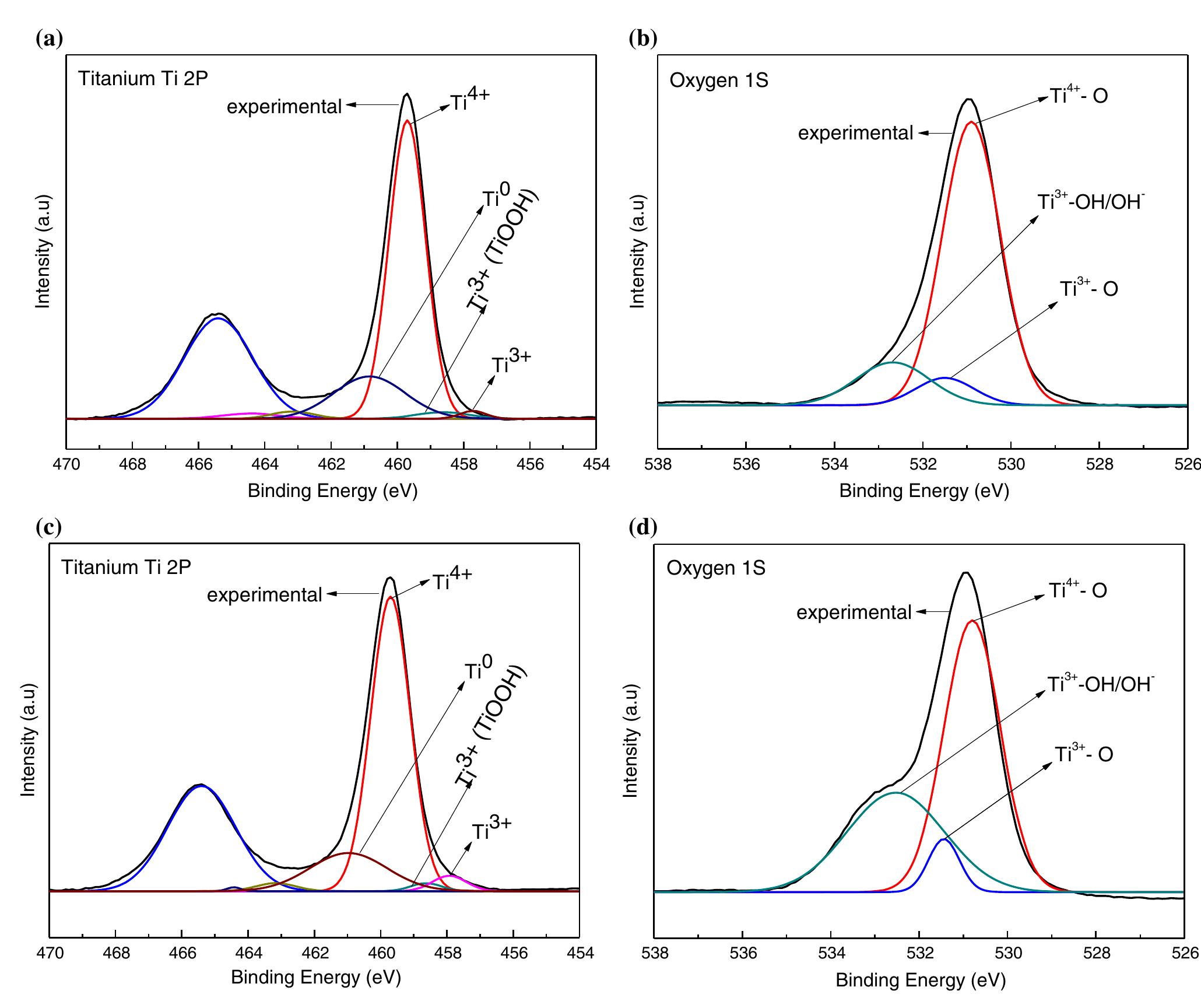 A ti 2p xps spectrum of tnt. b ti o 1 s xps spectrum of tnt.