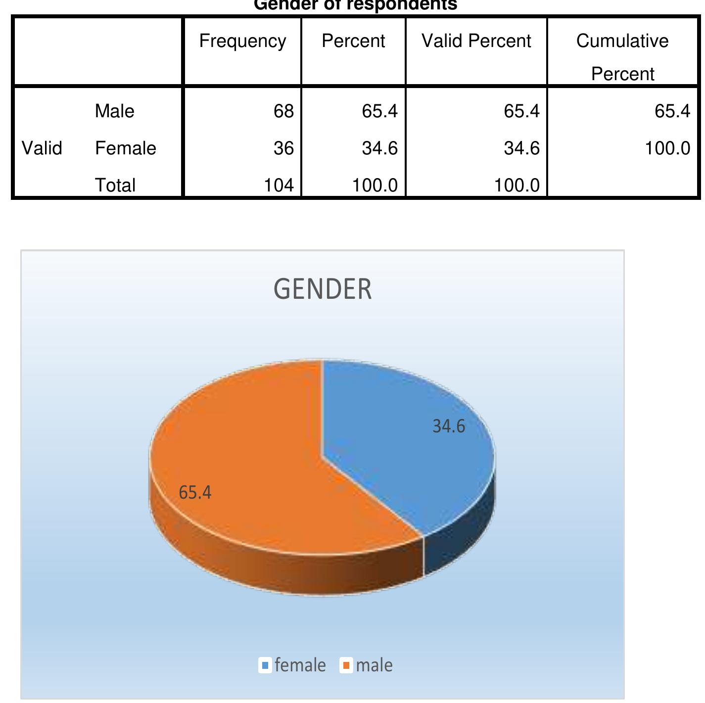 1: pie chart for gender distribution table 4.2: gender of