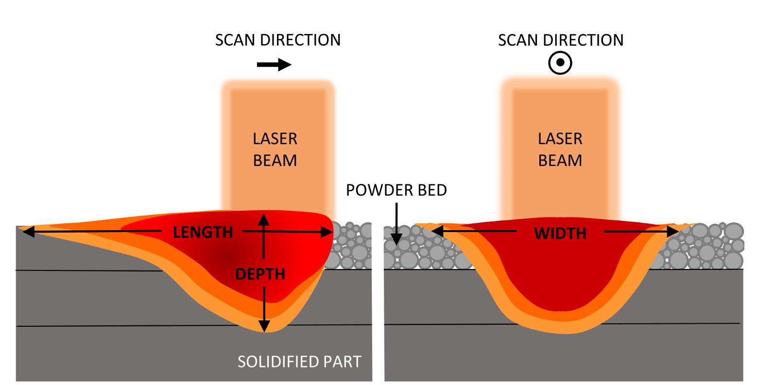 Simplified schematic of melt pool dimensions and shape in