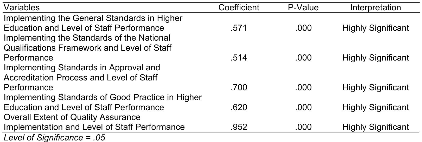 Table 6 - Quality Assurance Implementation, Management