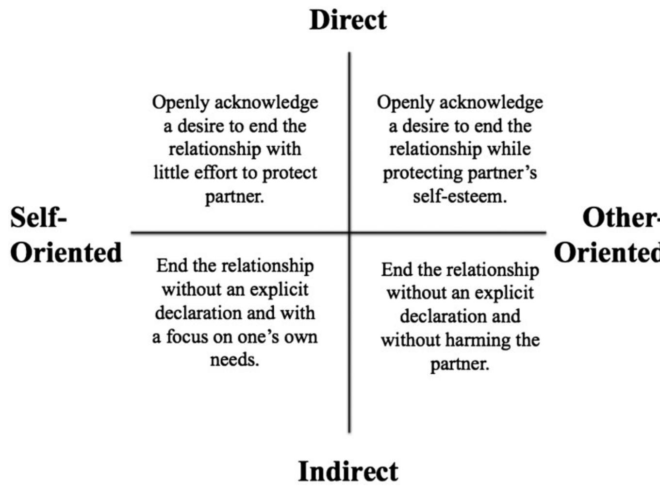Distress over a breakup depends on the dissolution strategy,