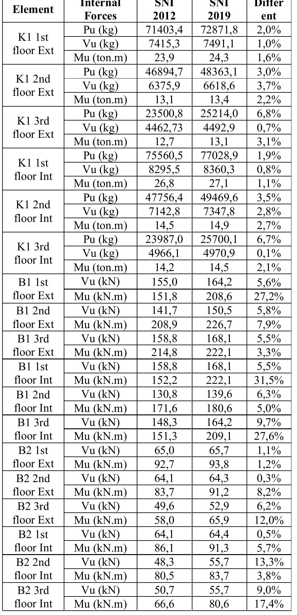 Comparison of column and beams design between sni 2847-2019