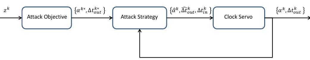 Block diagram of clock servo aware timing attacks.