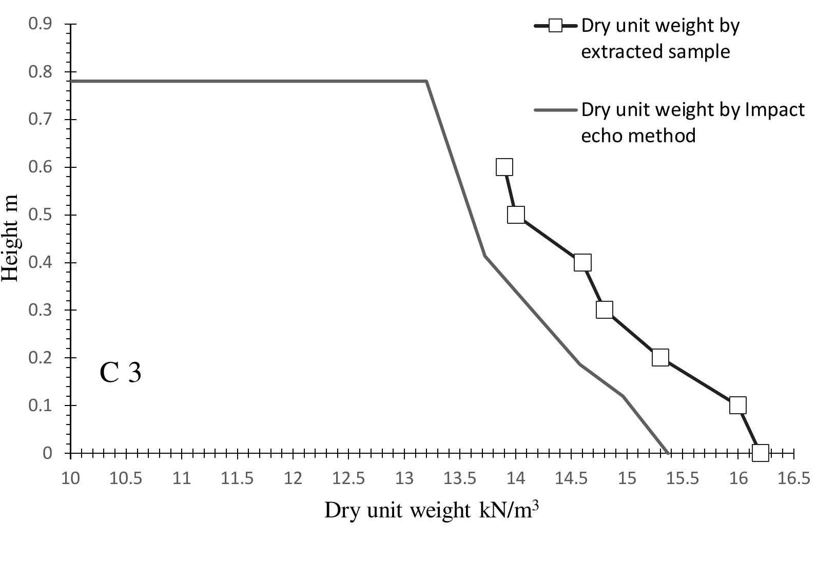 11: relationship between bed dry unit weight and depth