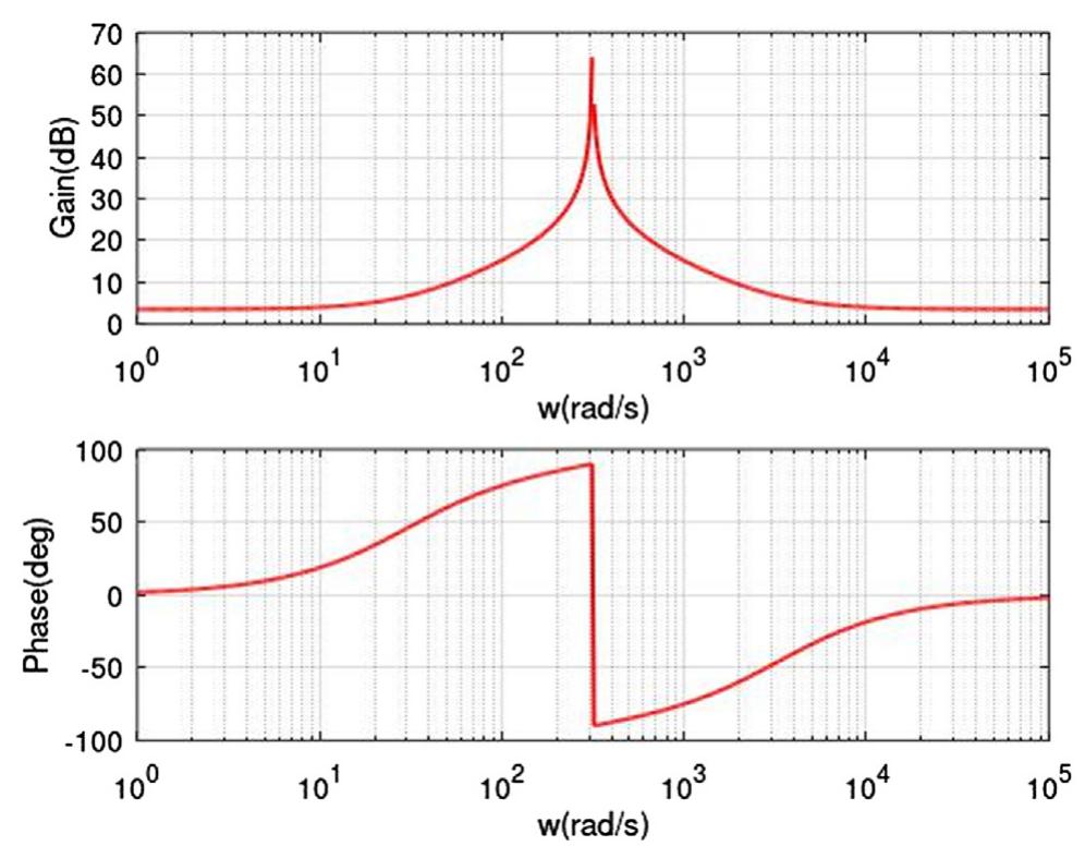 Bode diagram of pr controller tuned at k, = 1.5 and k;