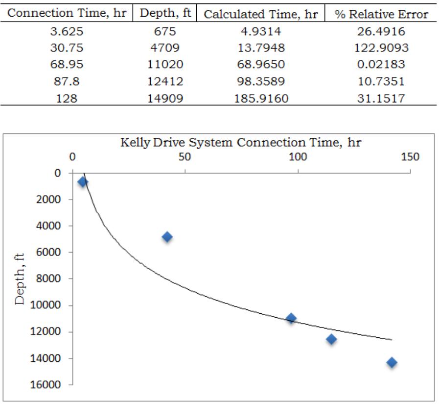 2: connection time versus depth for the kelly system table