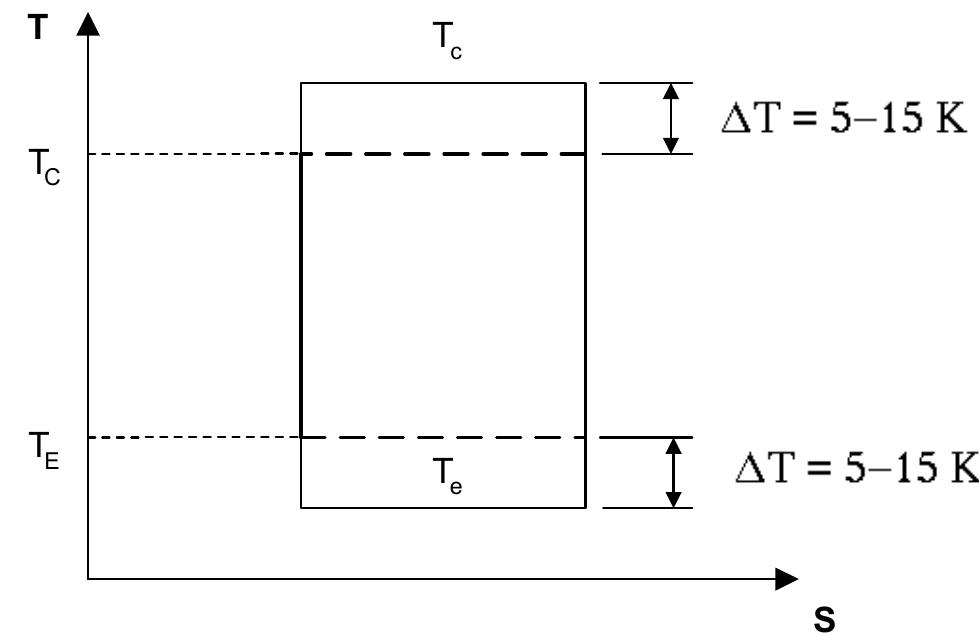 T-s diagram for the ideal carnot cycle with the application