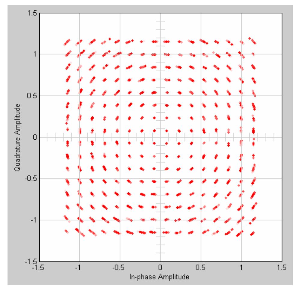Constellation diagram of 256-qam for eb/no=100 db and