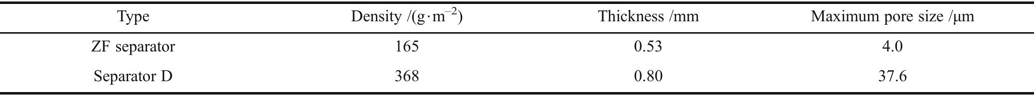 The maximum pore size comparison between zf and composite