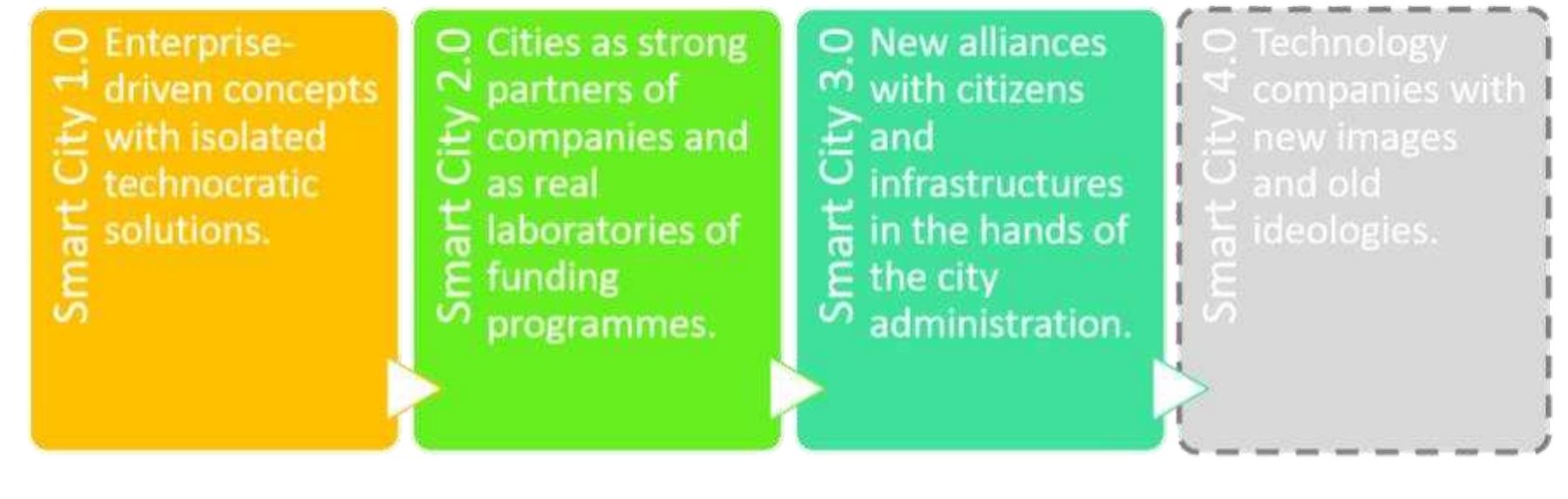 5 the development stages of the smart city concept, from
