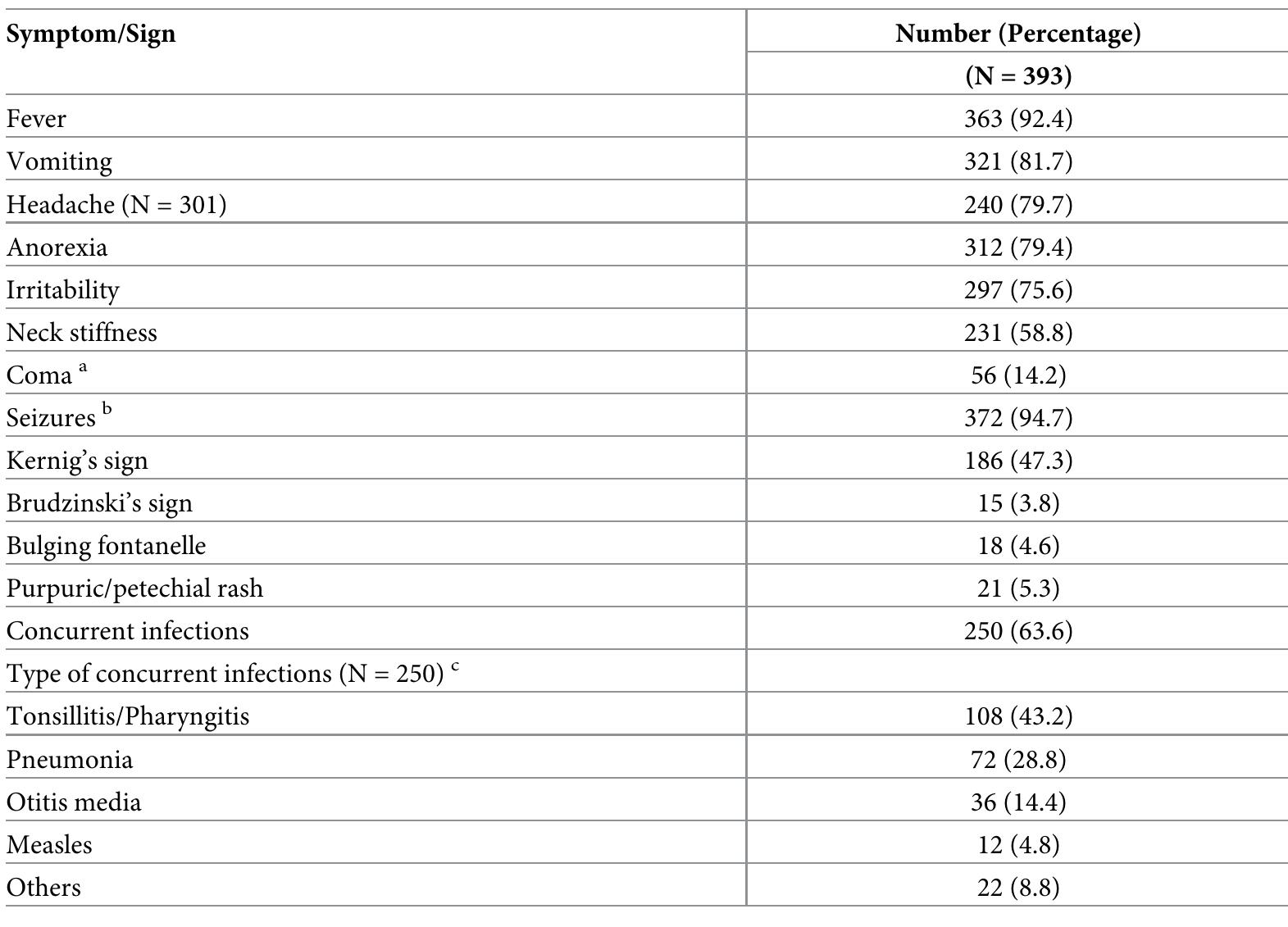 * coma is defined as glasgow coma scale (gcs) of