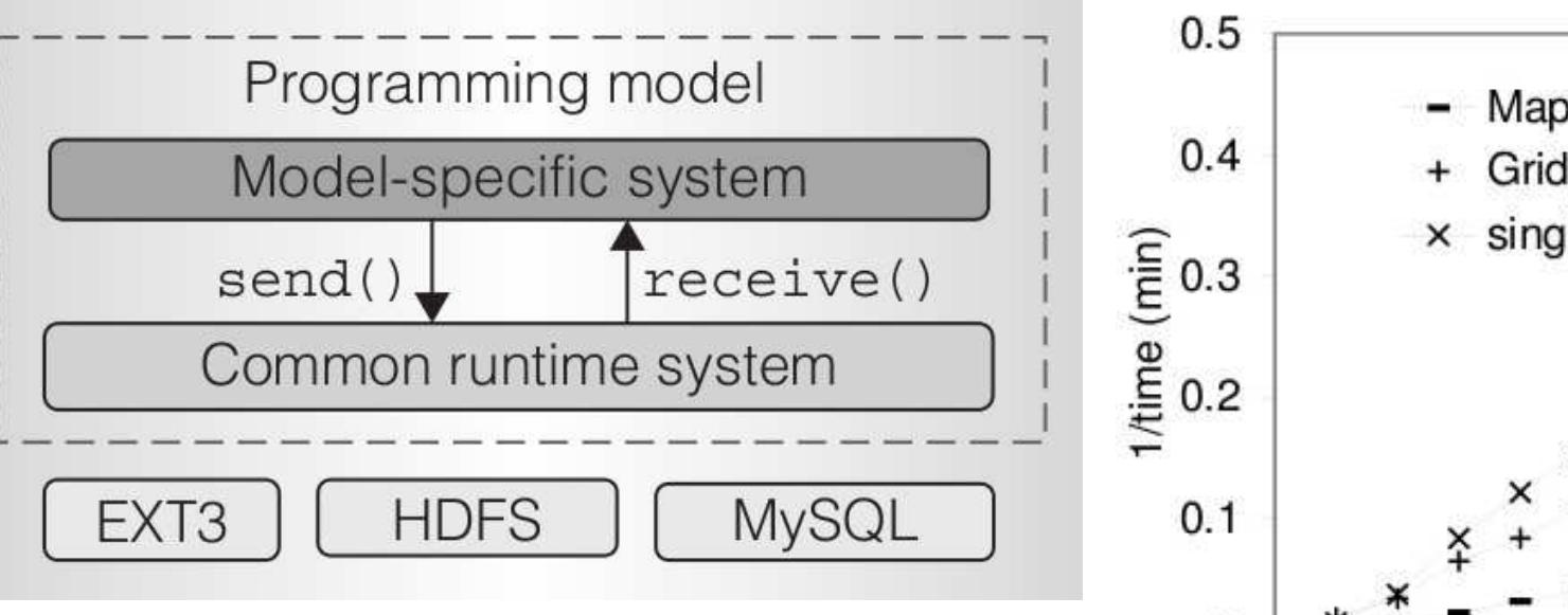 (PDF) Programming Models for Clouds