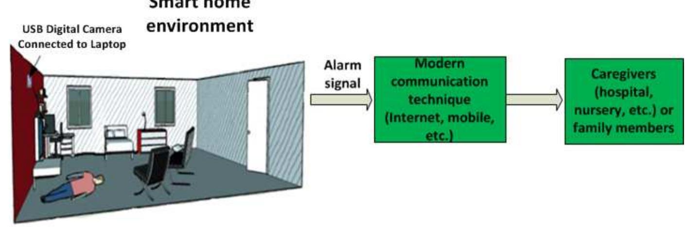 Schematic representation of a fall detection system.