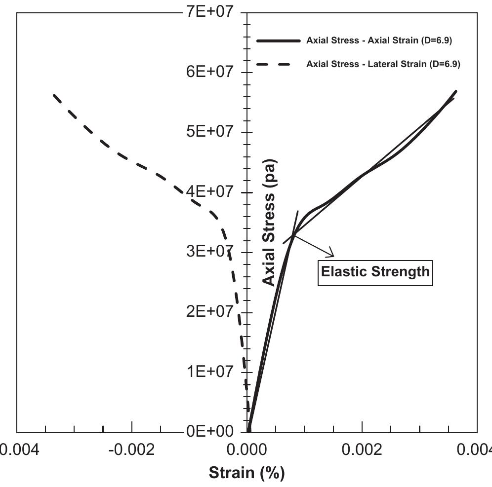 Axial stress versus axial strain and lateral strain curves