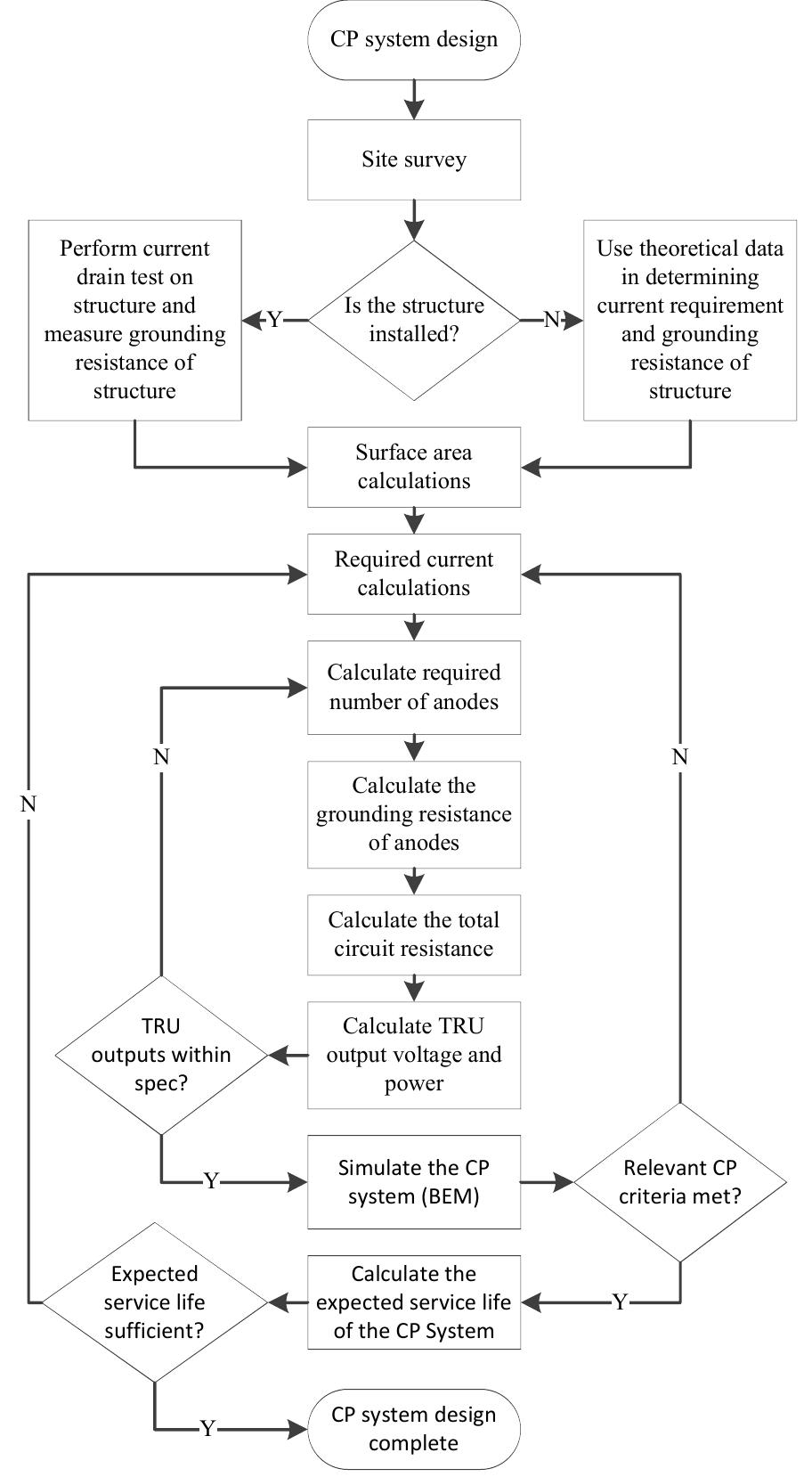 Flow diagram of design framework