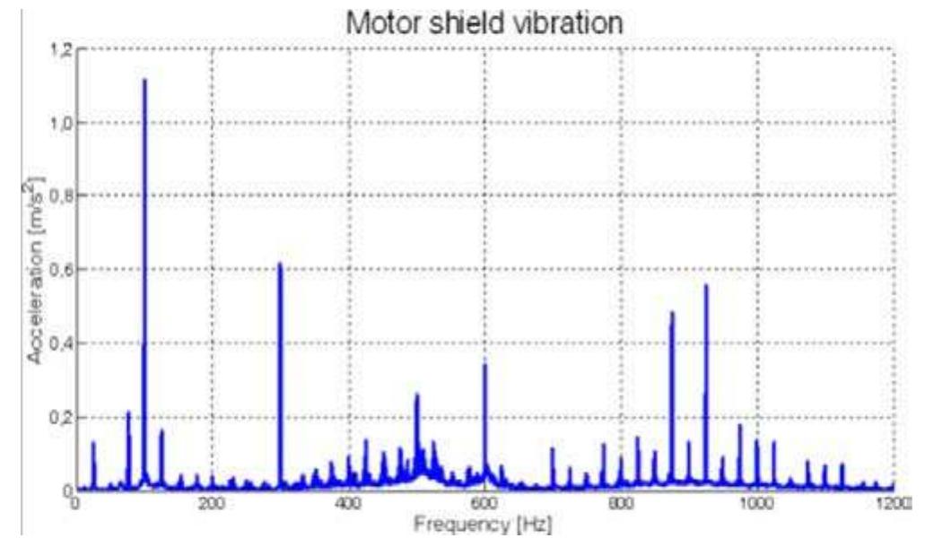 Vibration spectrum of a subsea pump [5]