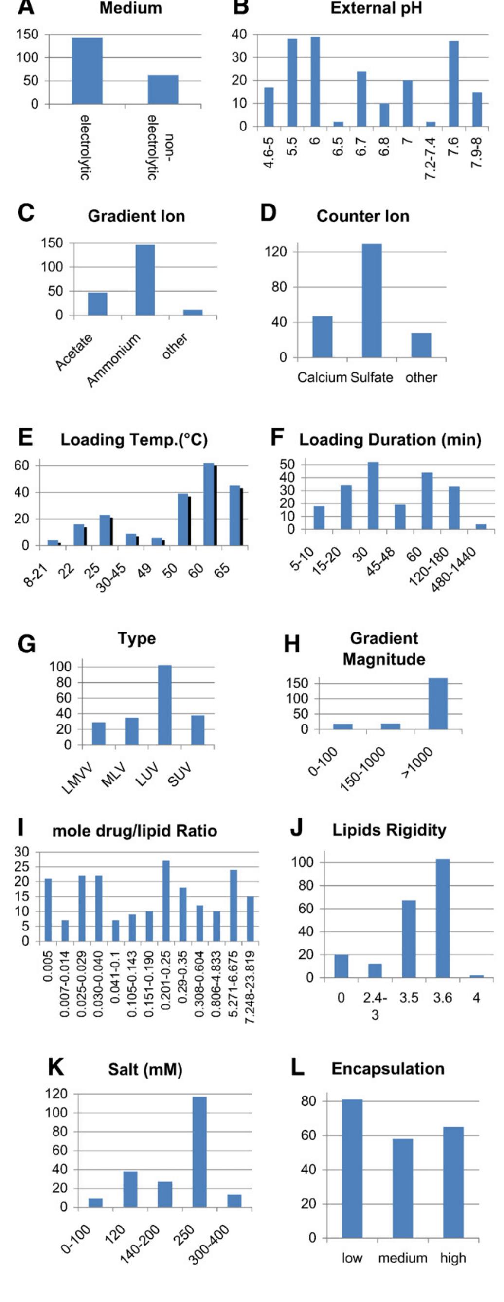 Figure 2 - Liposome drugs' loading efficiency: A working