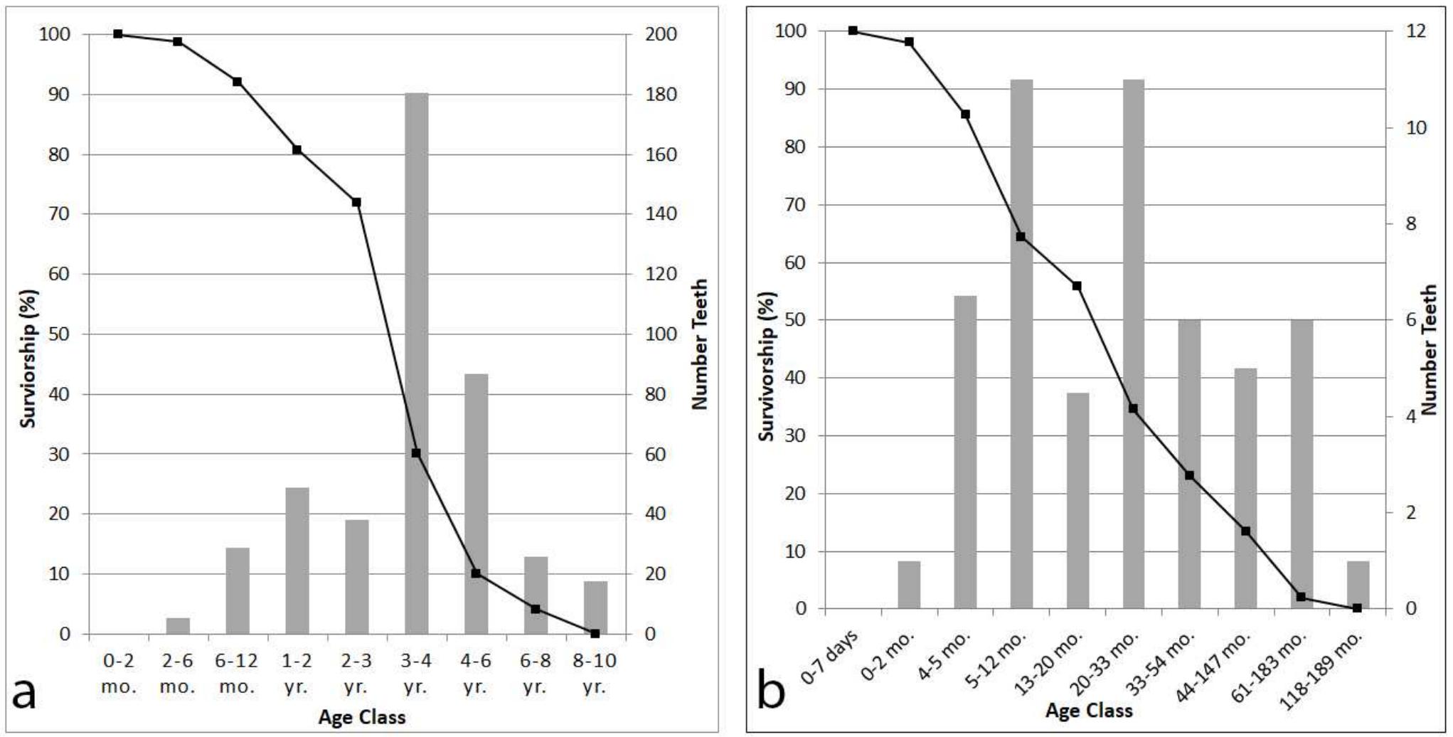 7.6. survivorship curves for (a) ovis/capra and (b) dama