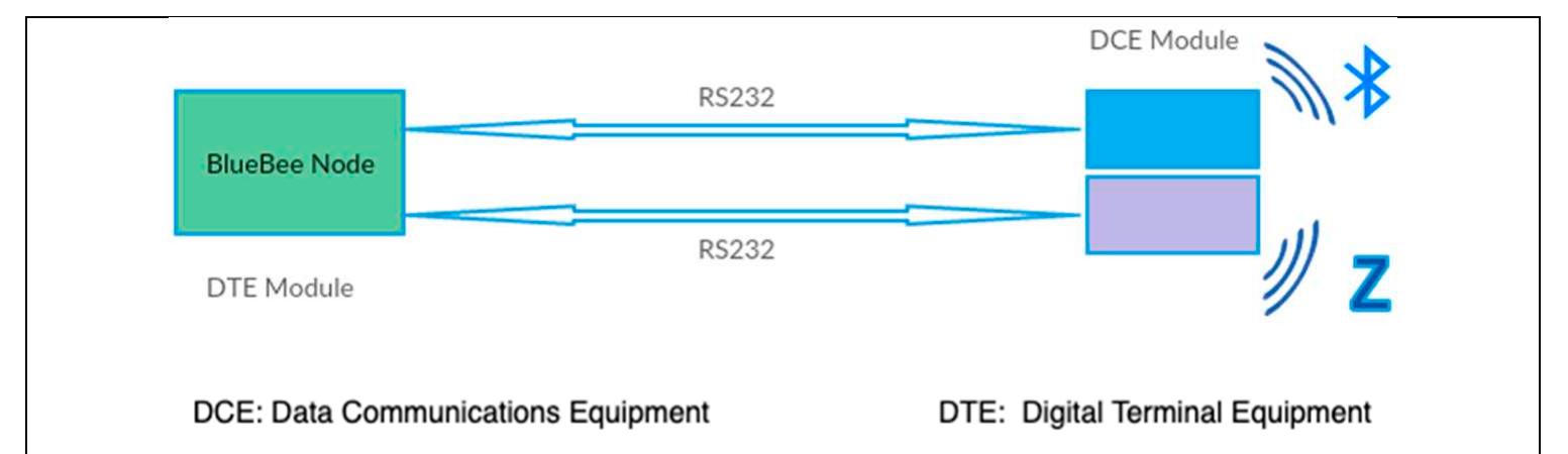 Bluebee: bluetooth-zigbee gateway [19]. reproduced with