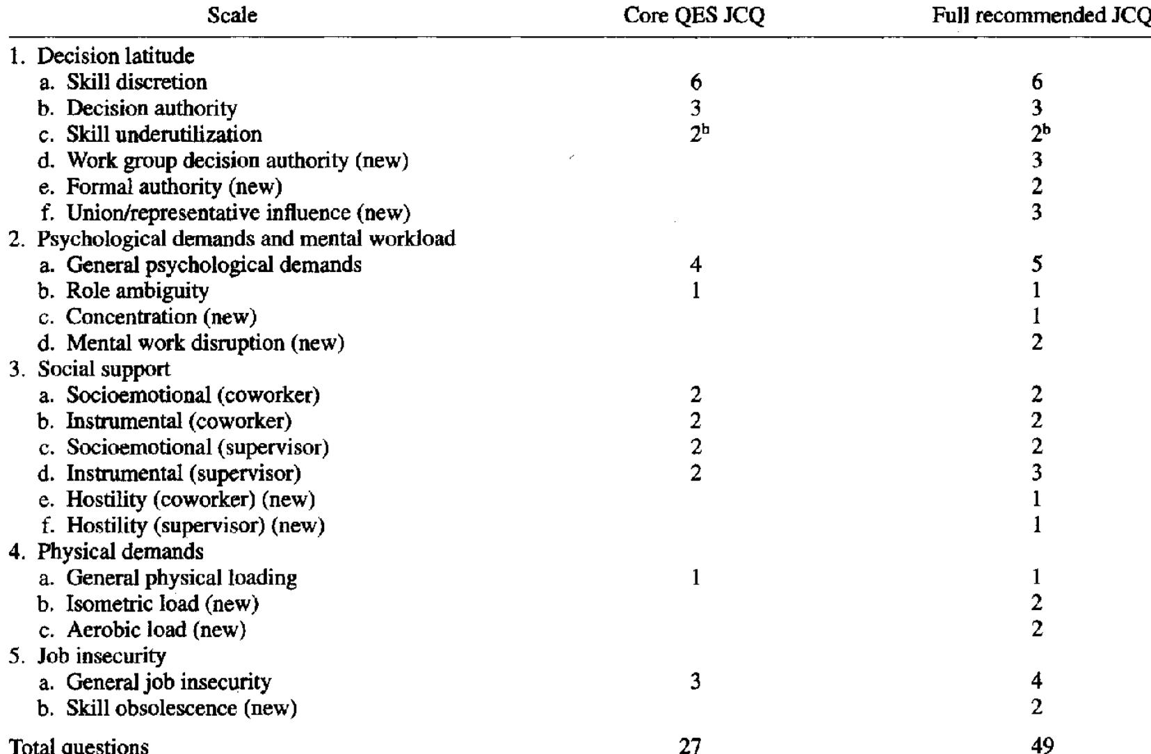 (PDF) The Job Content Questionnaire (JCQ): An instrument for ...