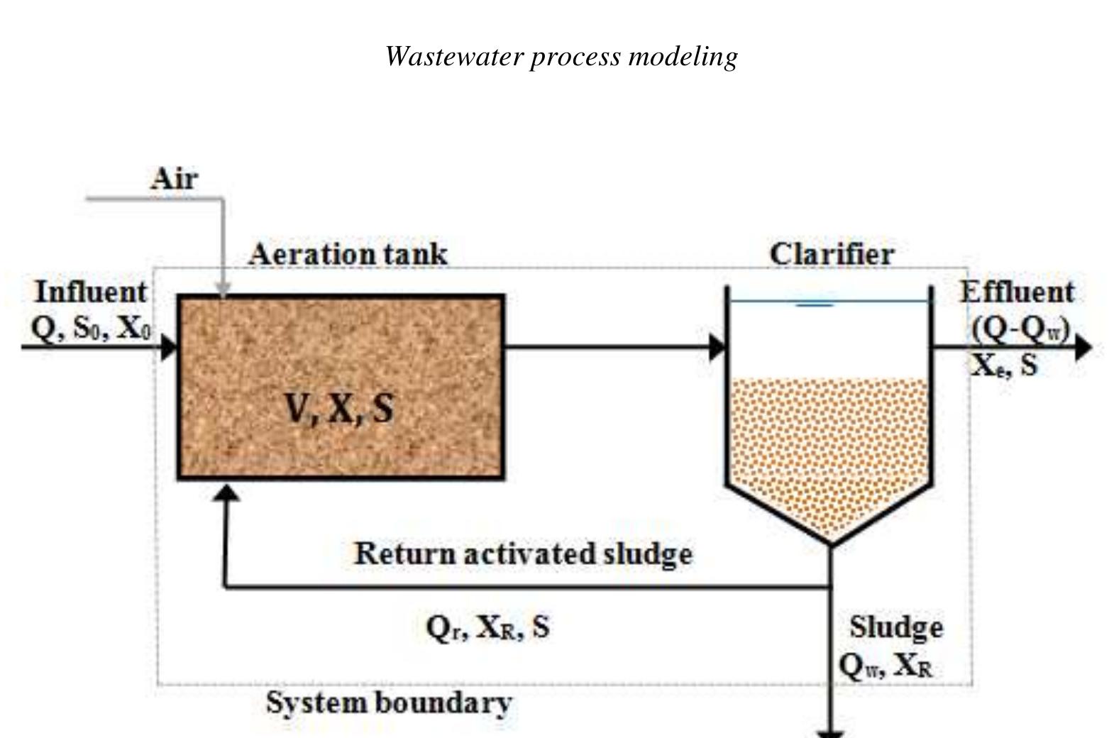 Schematic diagram of activated sludge treatment process with