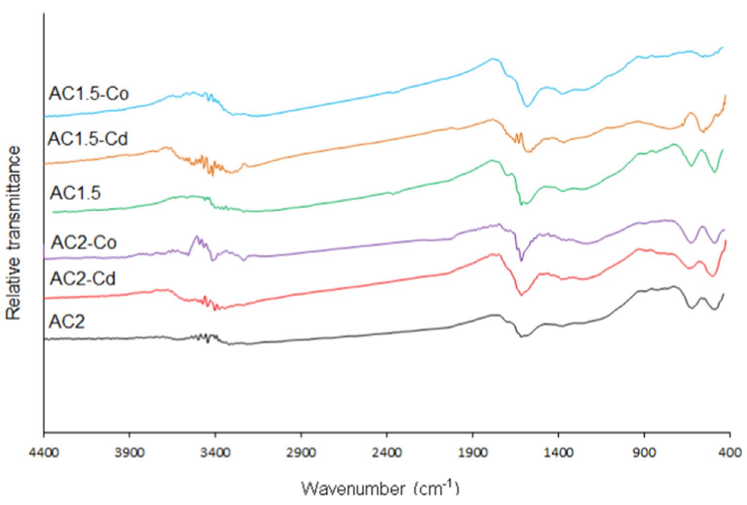 Ftir spectra of ac1.5 and ac2 befor and after adsorption of