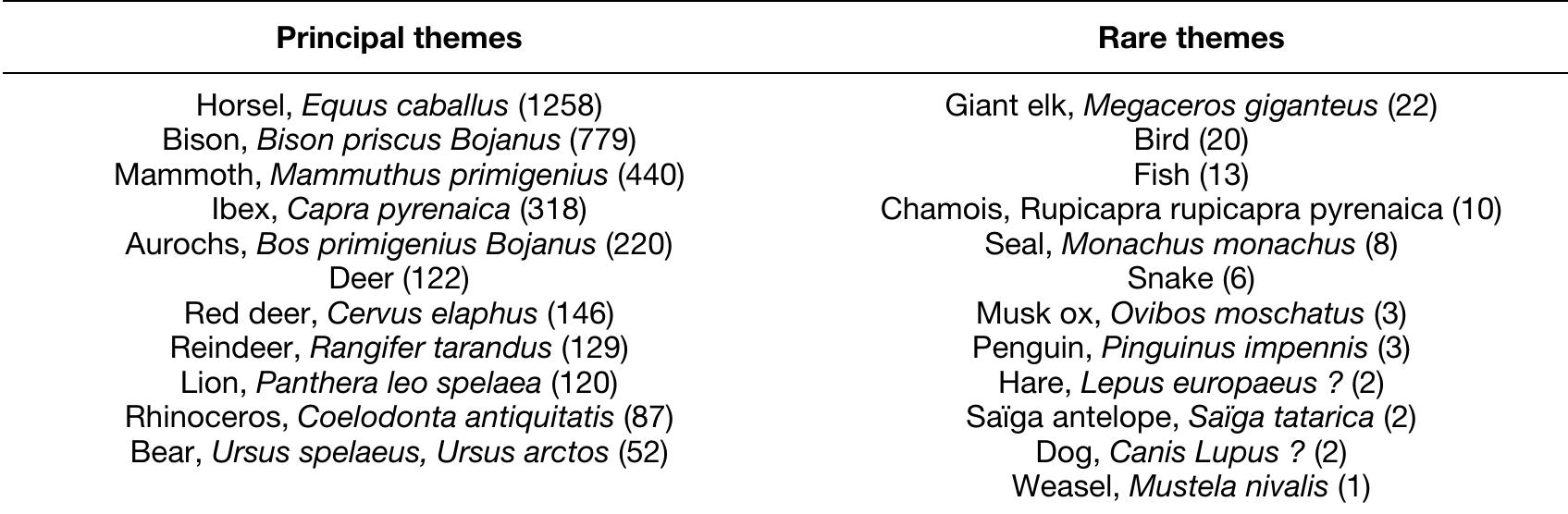 the known animal themes in parietal art in france (the