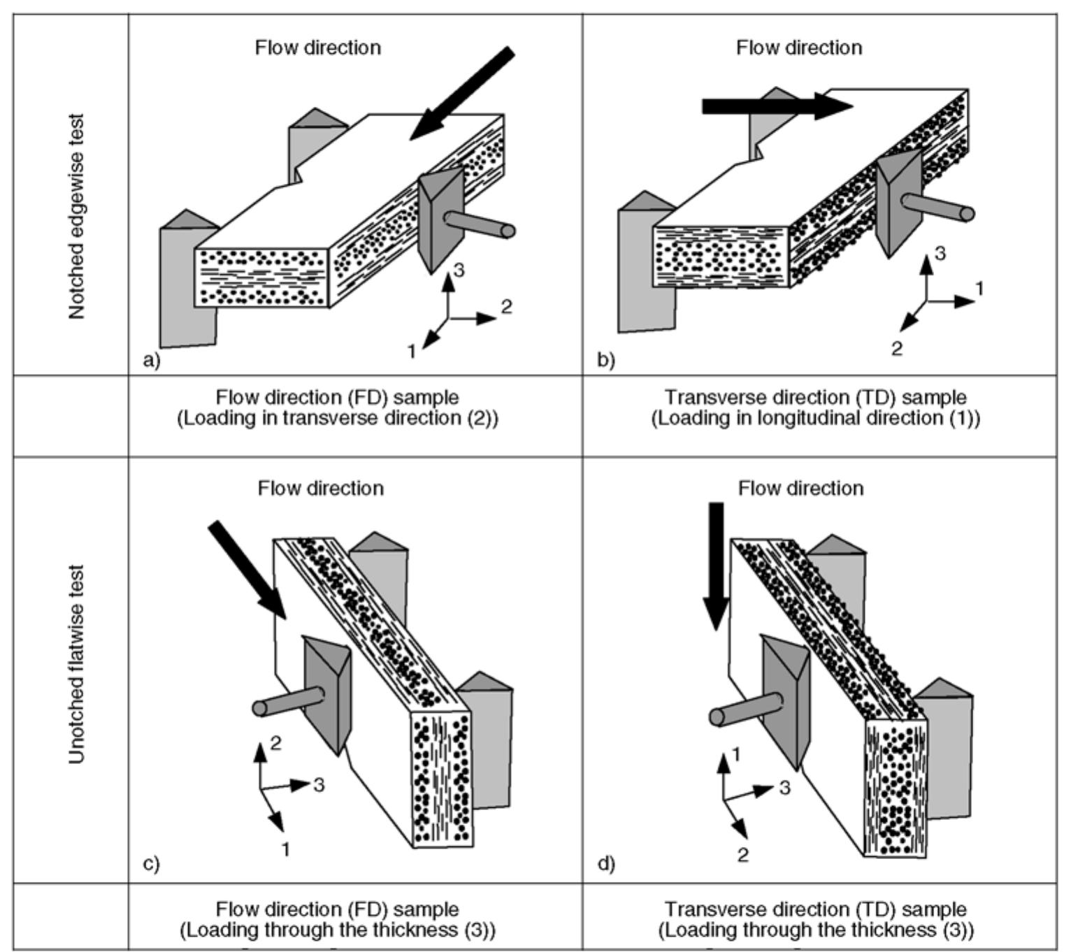 Charpy impact test configuration: loading directions with